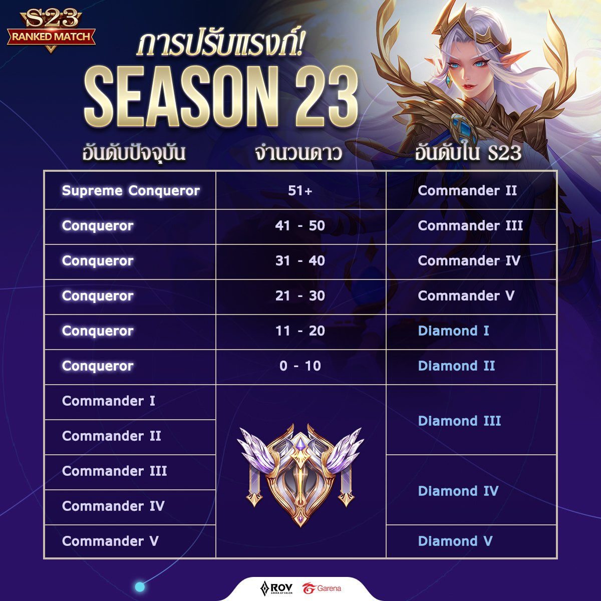 เจาะลึกอัปเดตใหม่ RoV เริ่มอัปเดตพร้อมกัน ได้แล้ววันนี้!