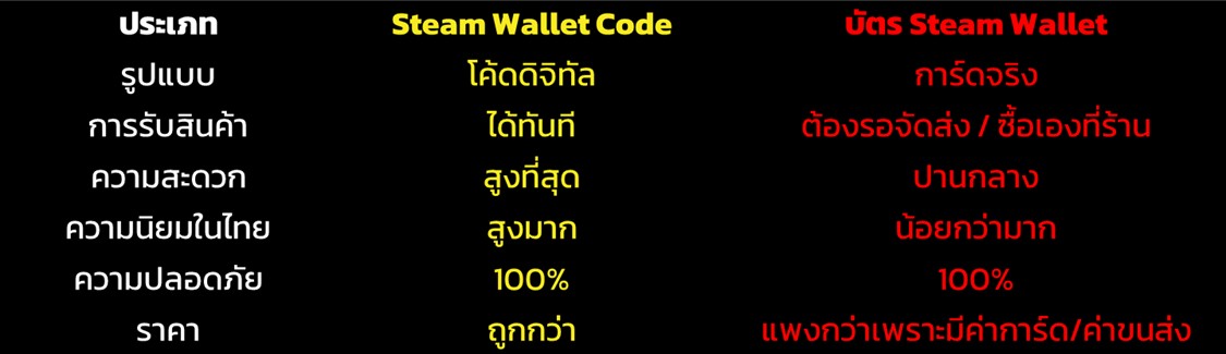 Steam Wallet Code vs Steam Wallet gift card บัตรสตีมราคาถูก